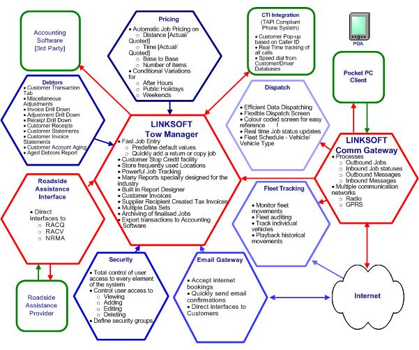 LINKSOFT Tow Manager